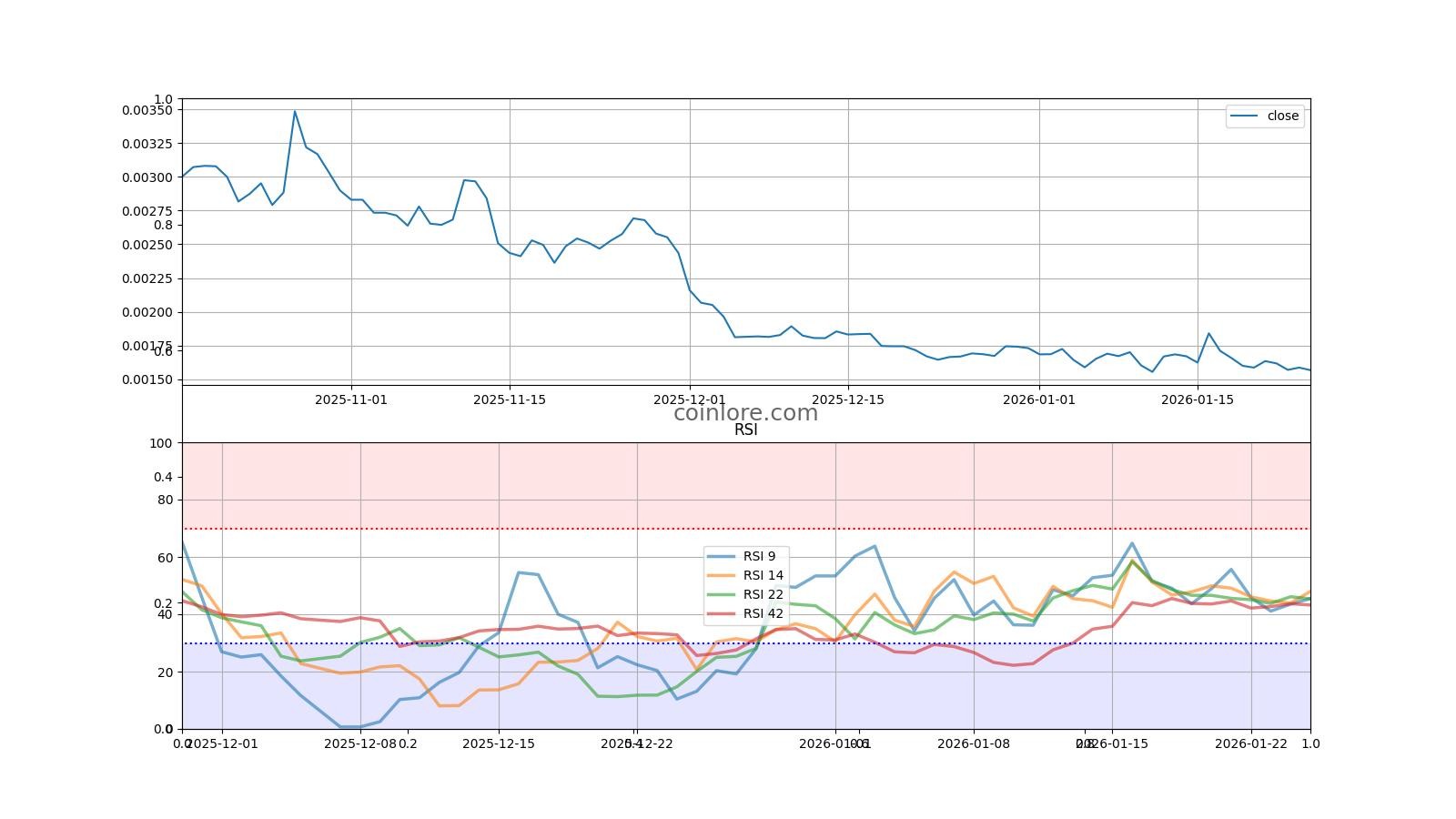 Etherparty RSI indicator