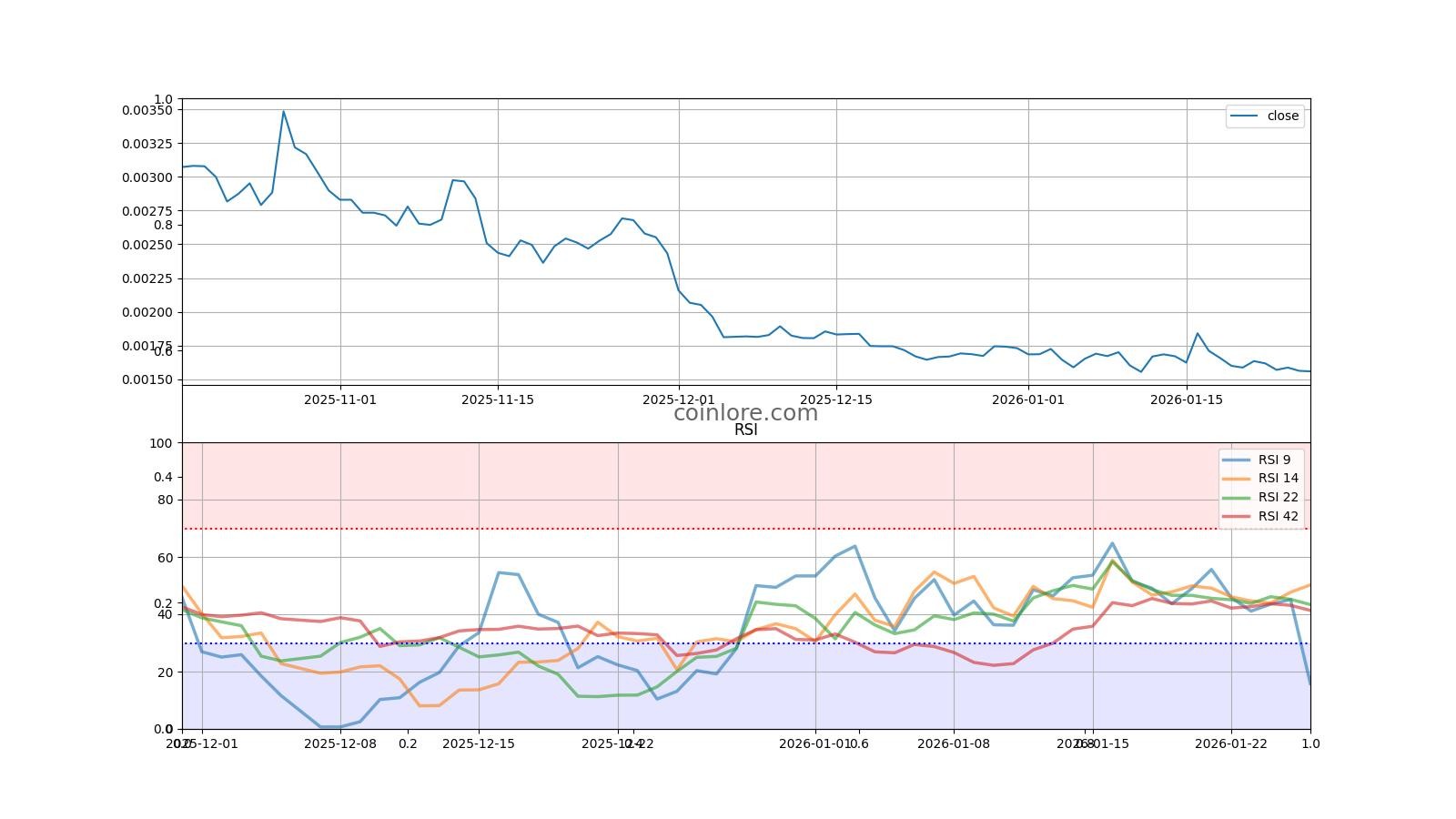 Etherparty RSI indicator