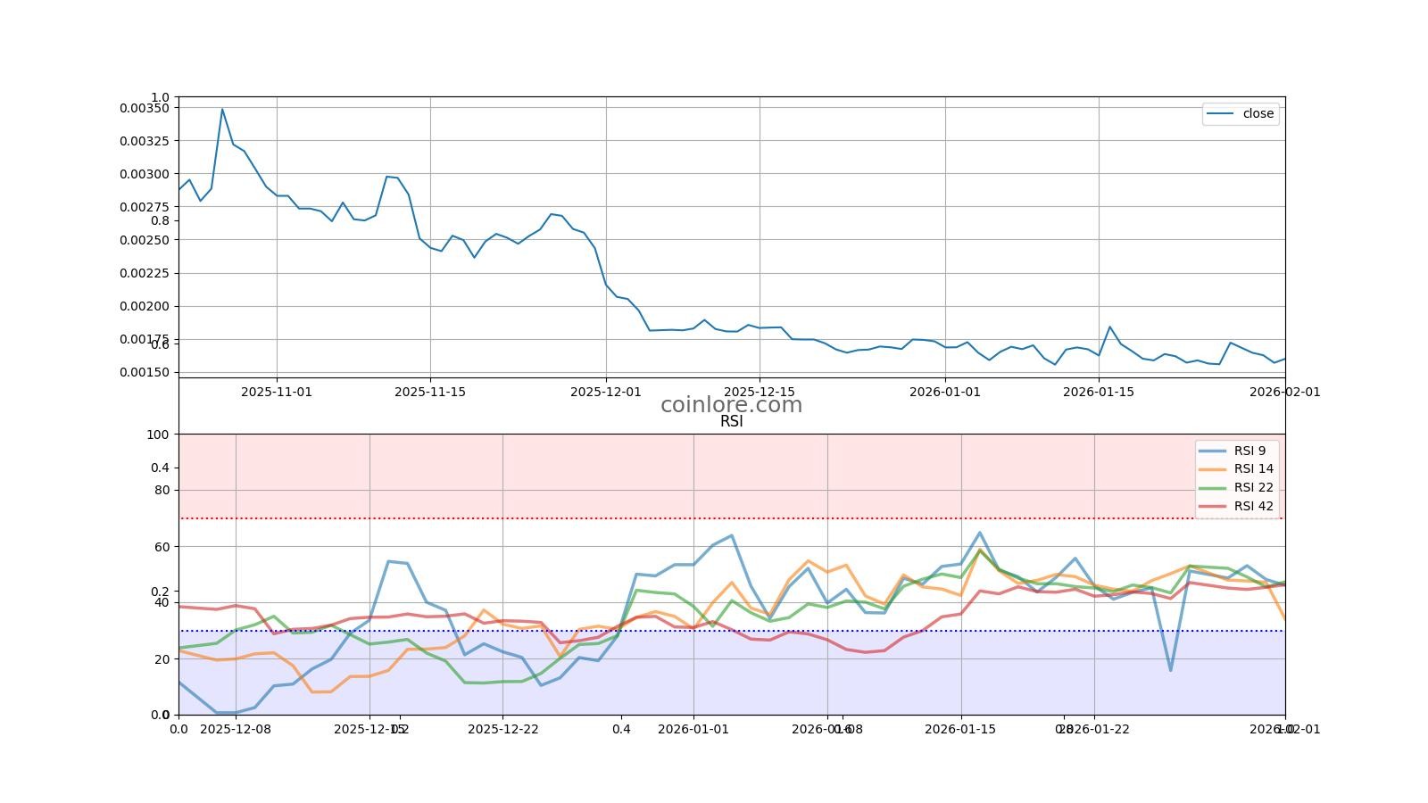 Etherparty RSI indicator