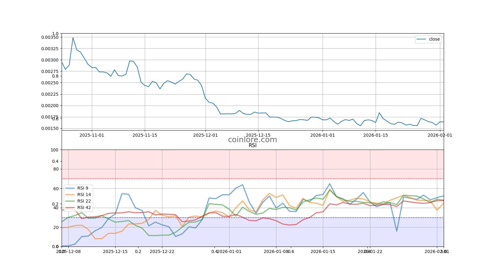 Etherparty RSI indicator