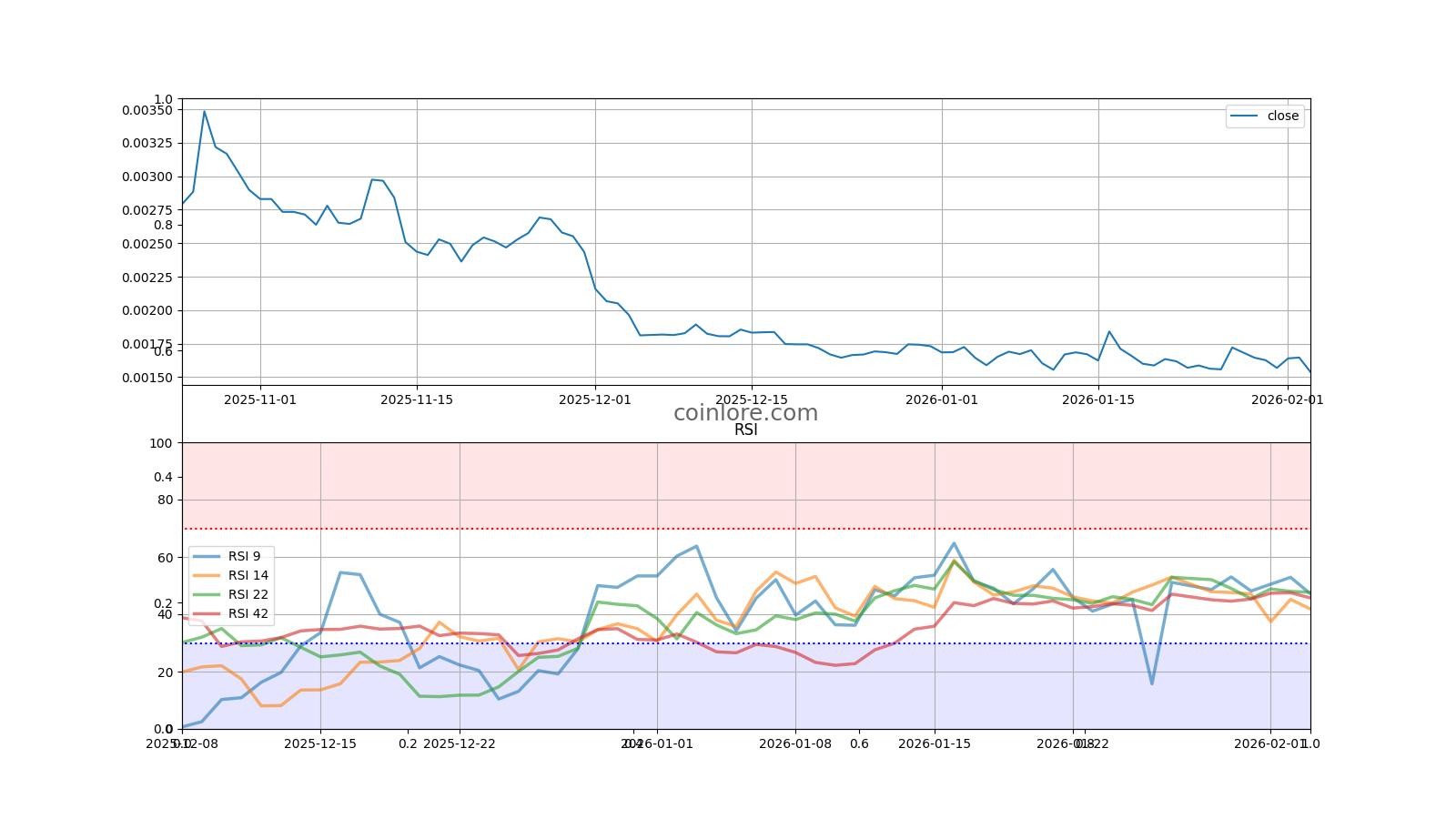 Etherparty RSI indicator