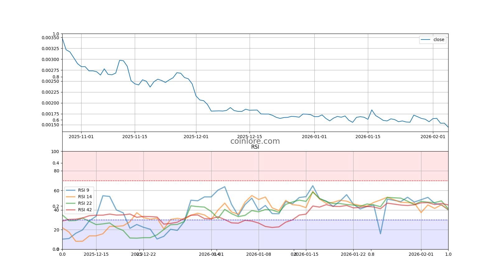Etherparty RSI indicator