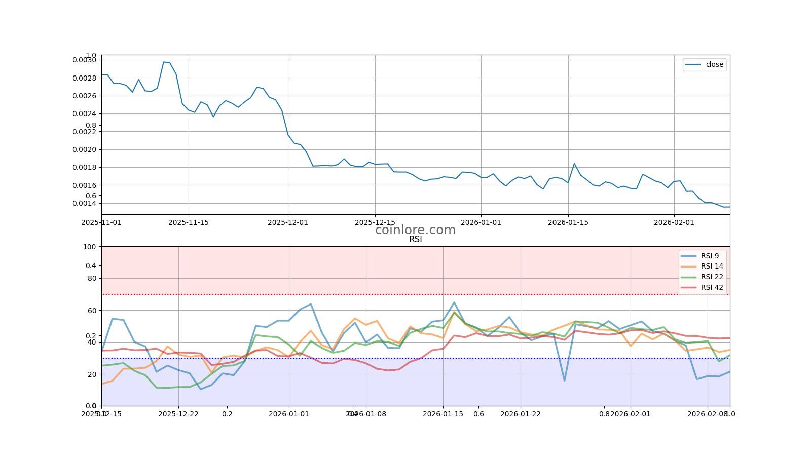 Etherparty RSI indicator