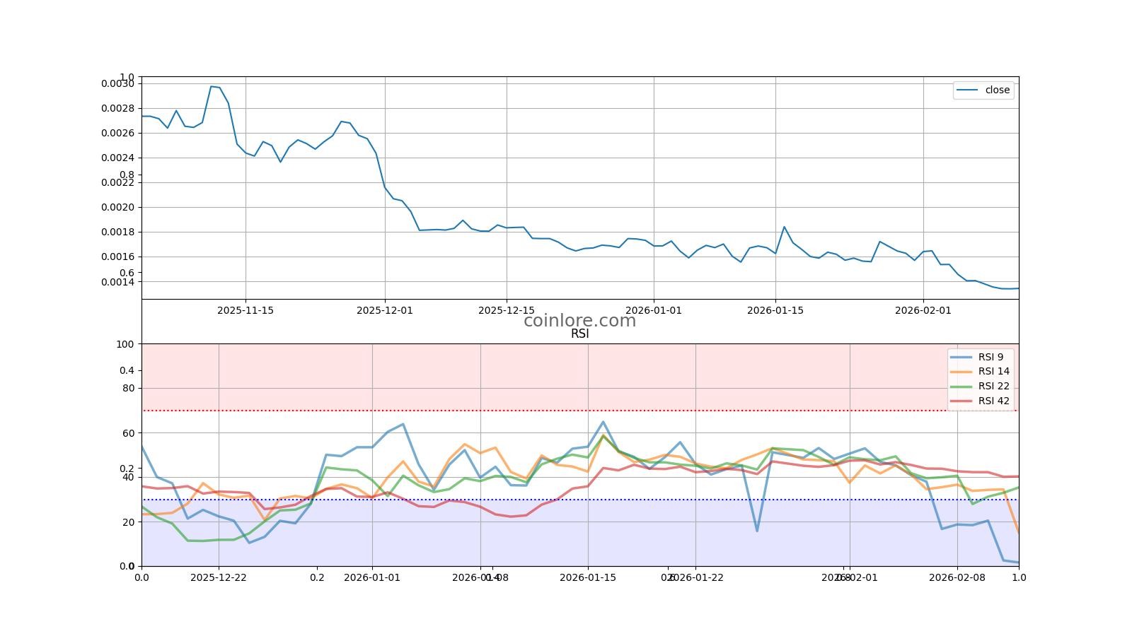 Etherparty RSI indicator