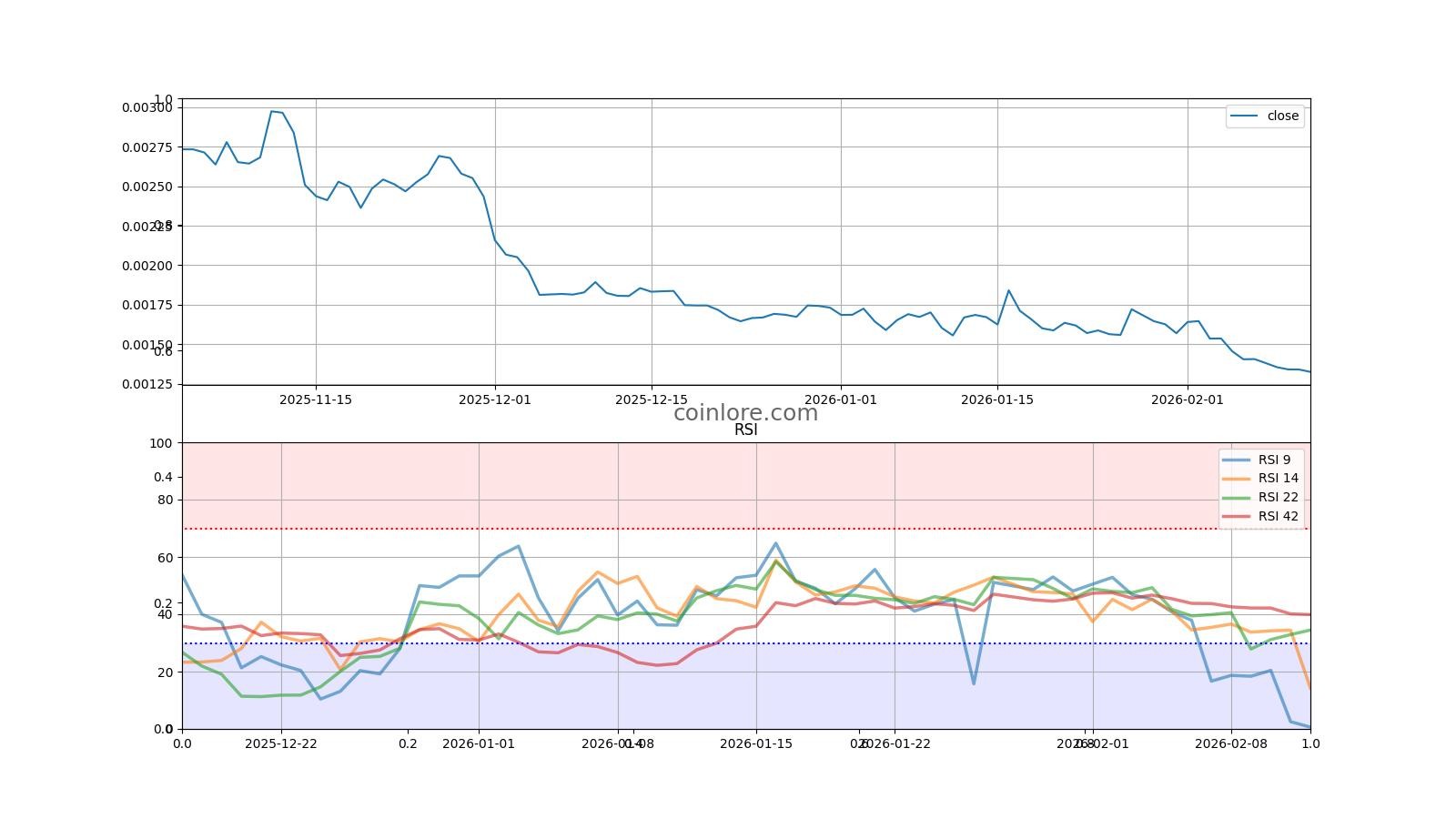 Etherparty RSI indicator