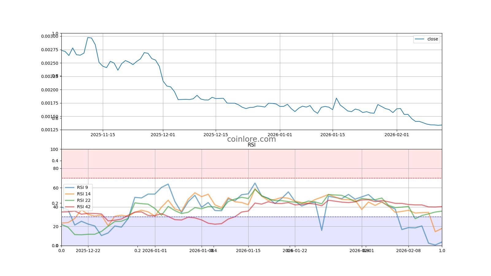 Etherparty RSI indicator