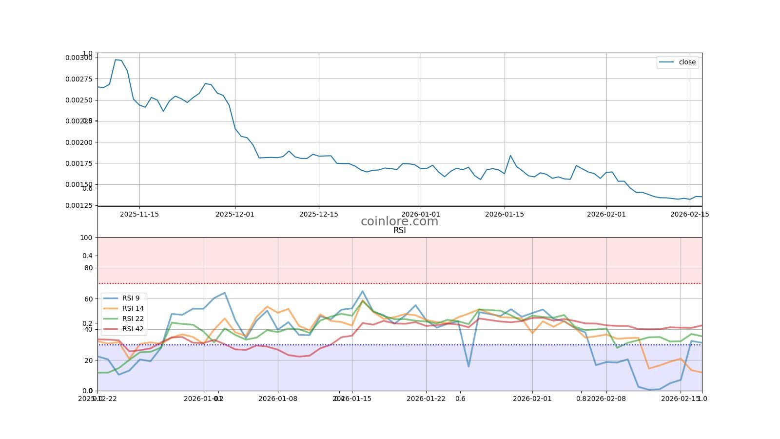 Etherparty RSI indicator