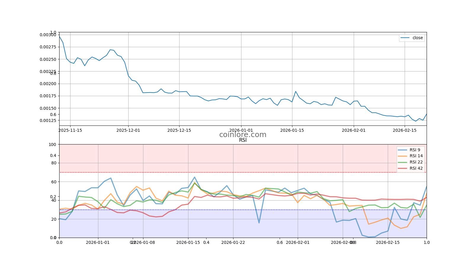 Etherparty RSI indicator