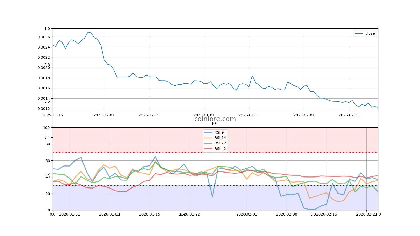 Etherparty RSI indicator