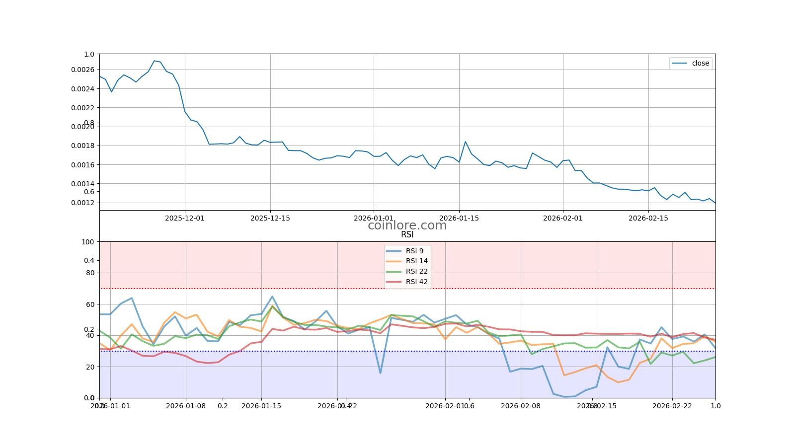 Etherparty RSI indicator