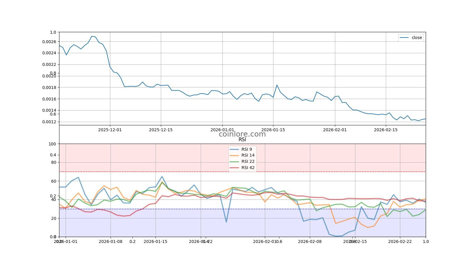 Etherparty RSI indicator