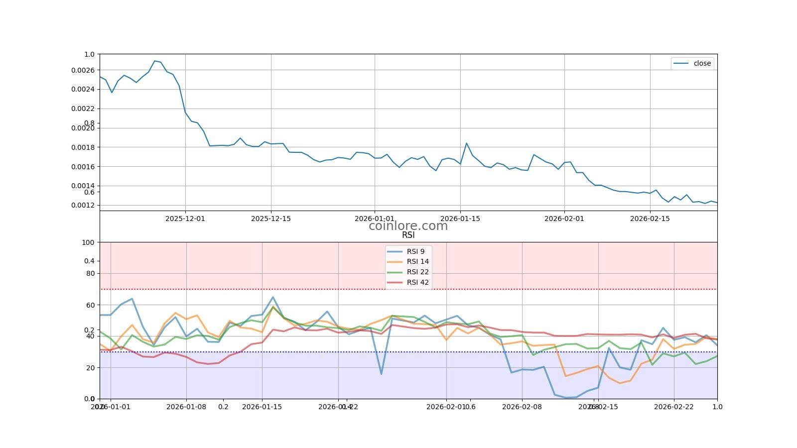 Etherparty RSI indicator