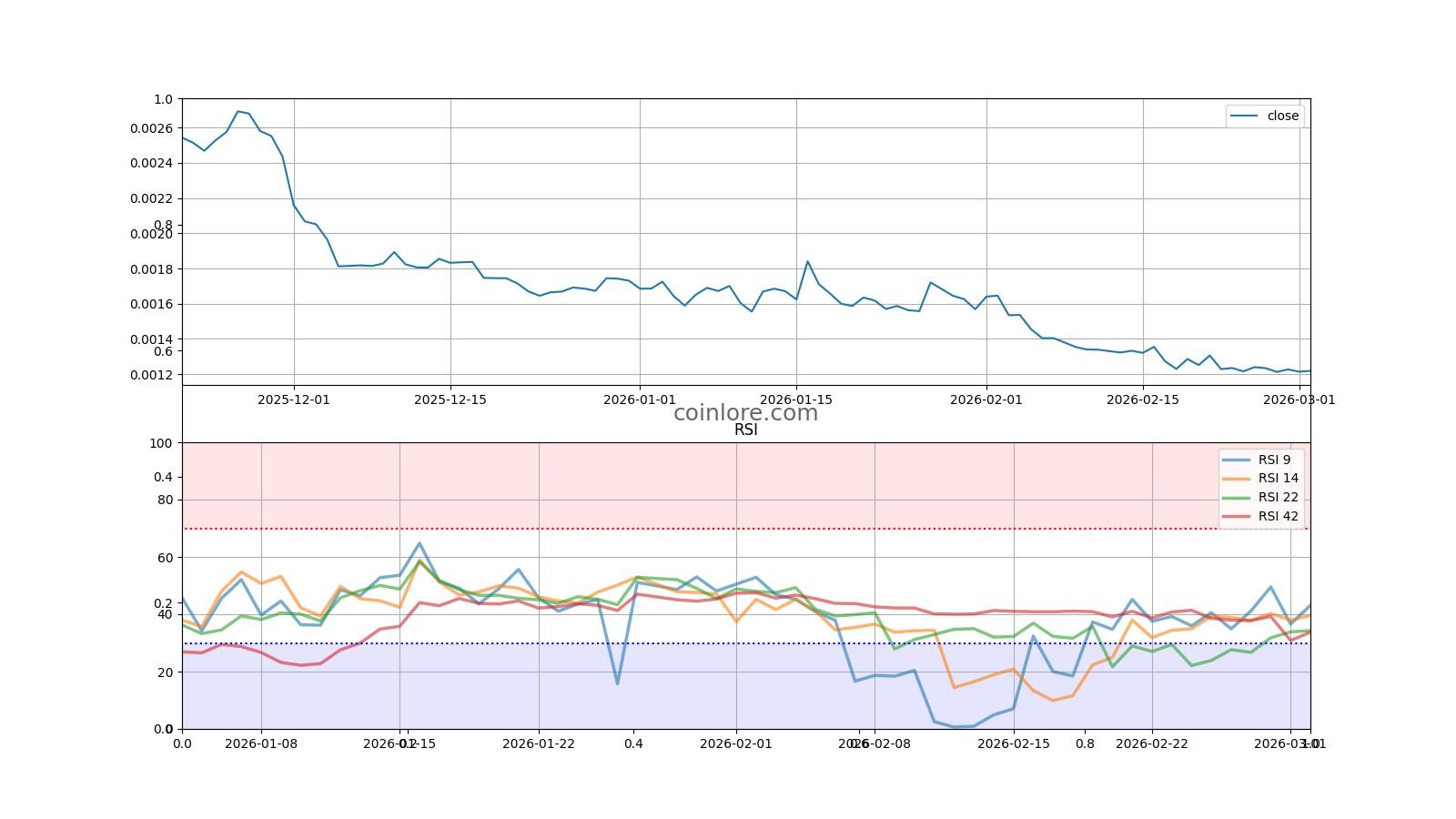 Etherparty RSI indicator