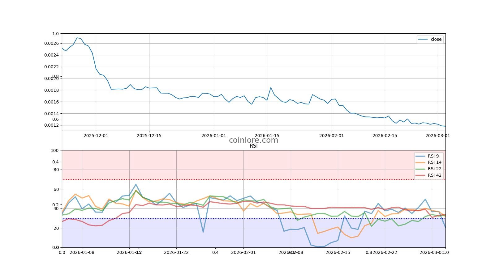 Etherparty RSI indicator