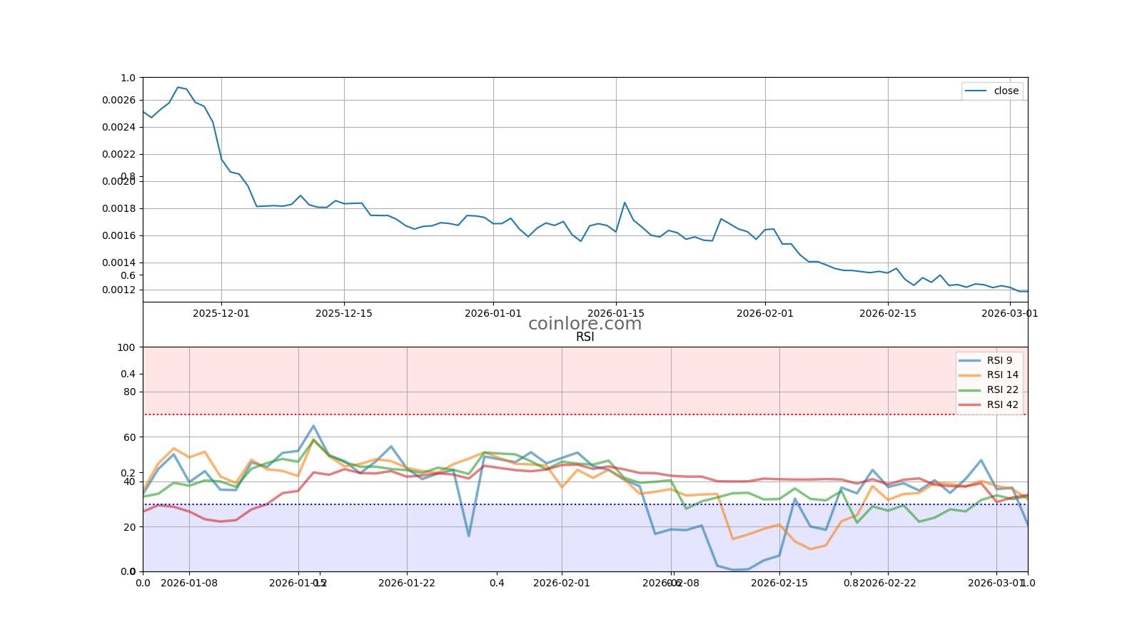Etherparty RSI indicator