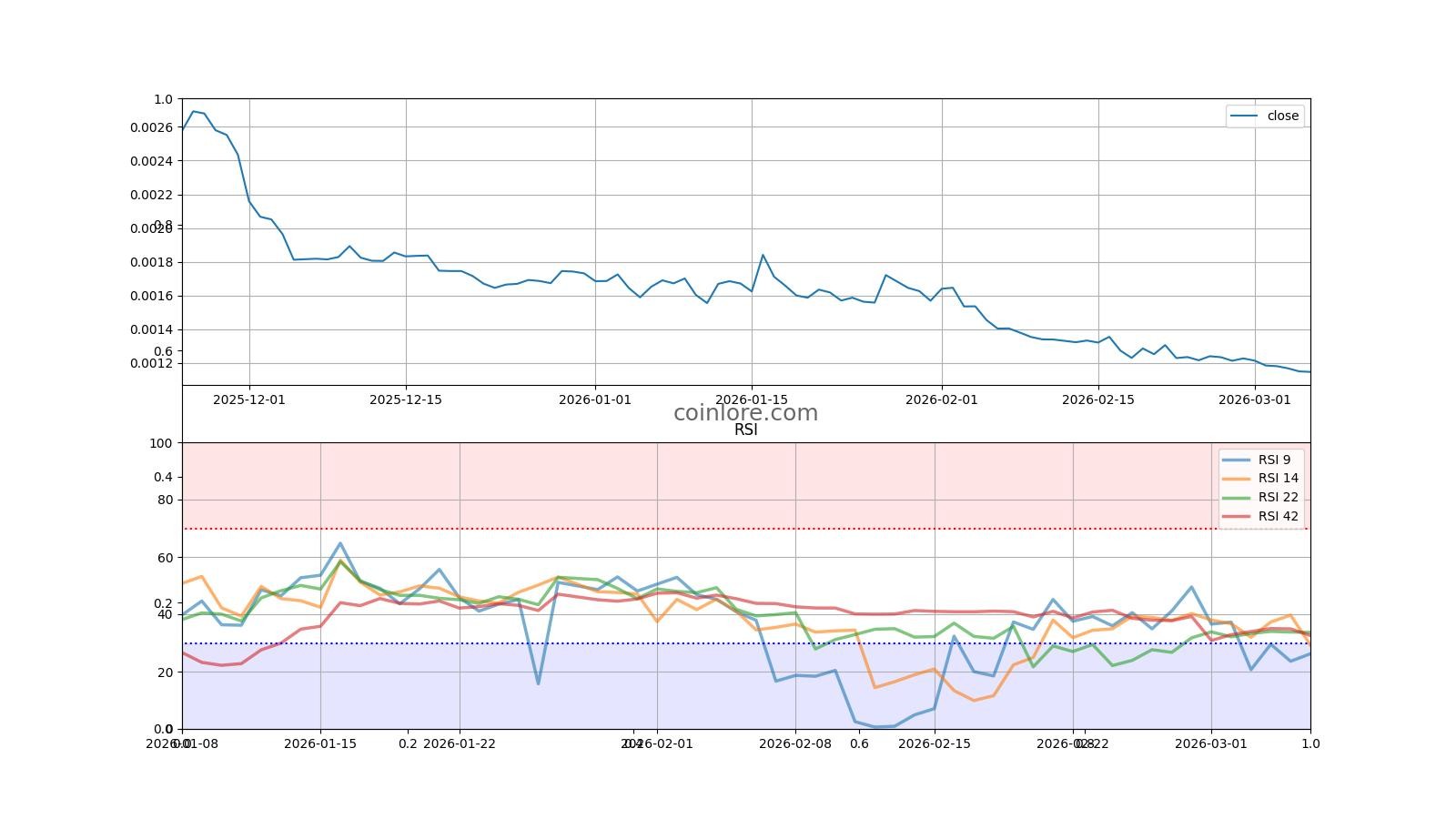 Etherparty RSI indicator