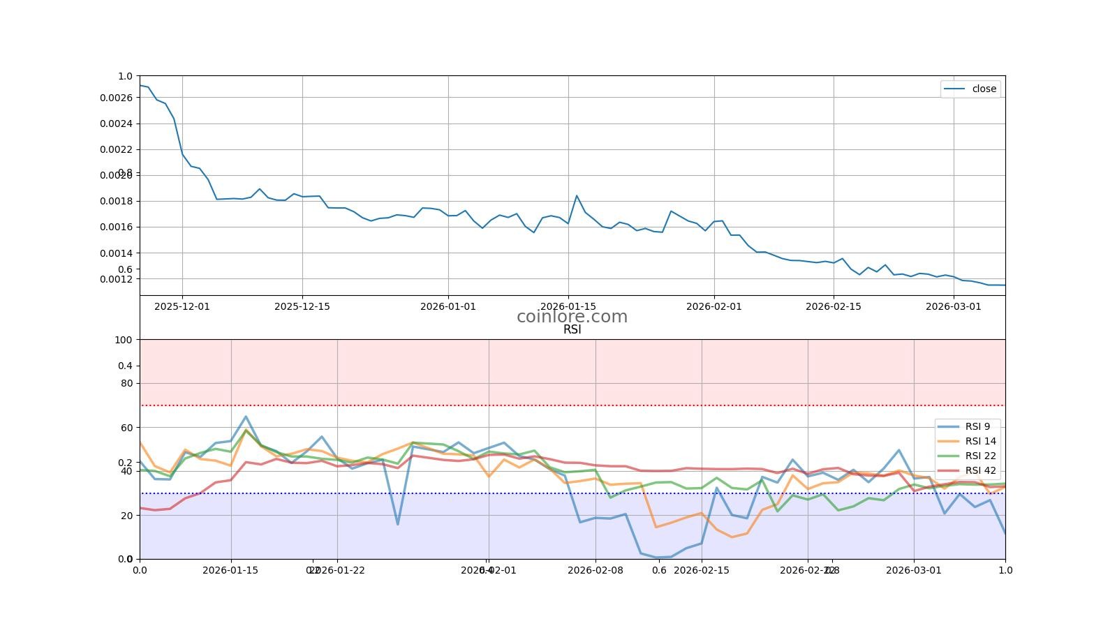 Etherparty RSI indicator