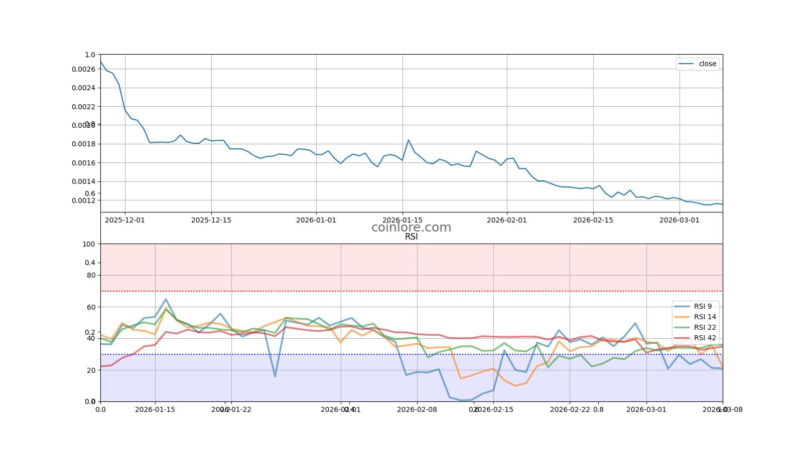 Etherparty RSI indicator