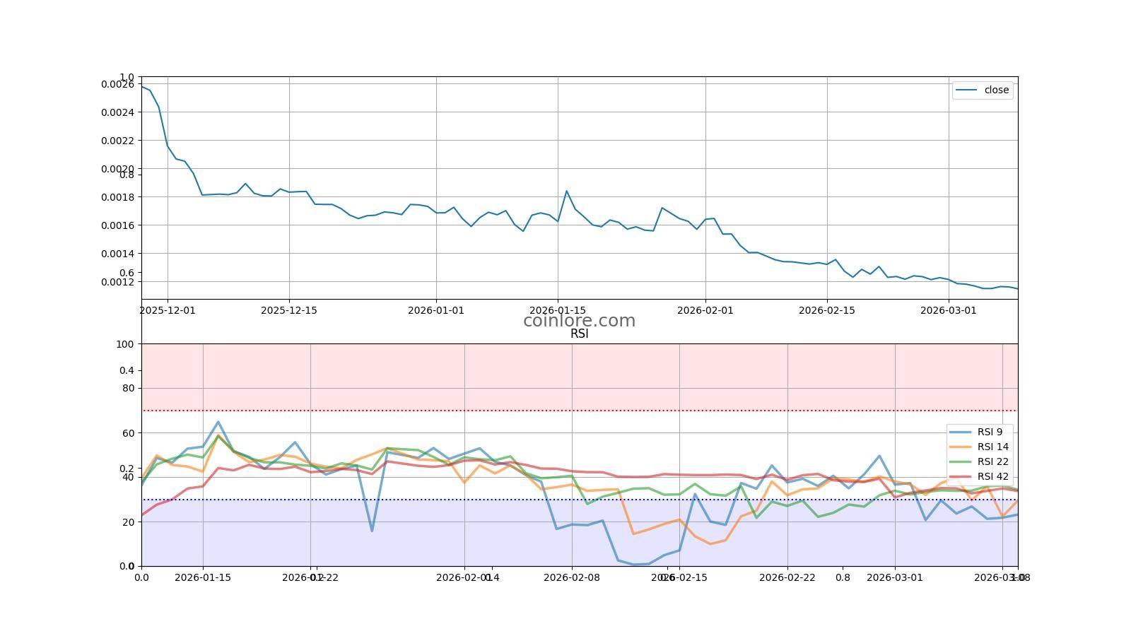 Etherparty RSI indicator