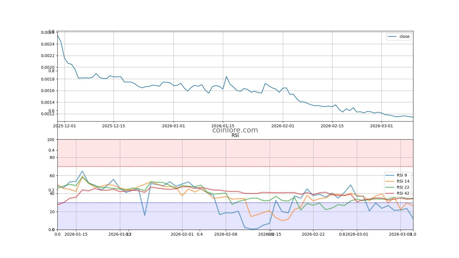 Etherparty RSI indicator
