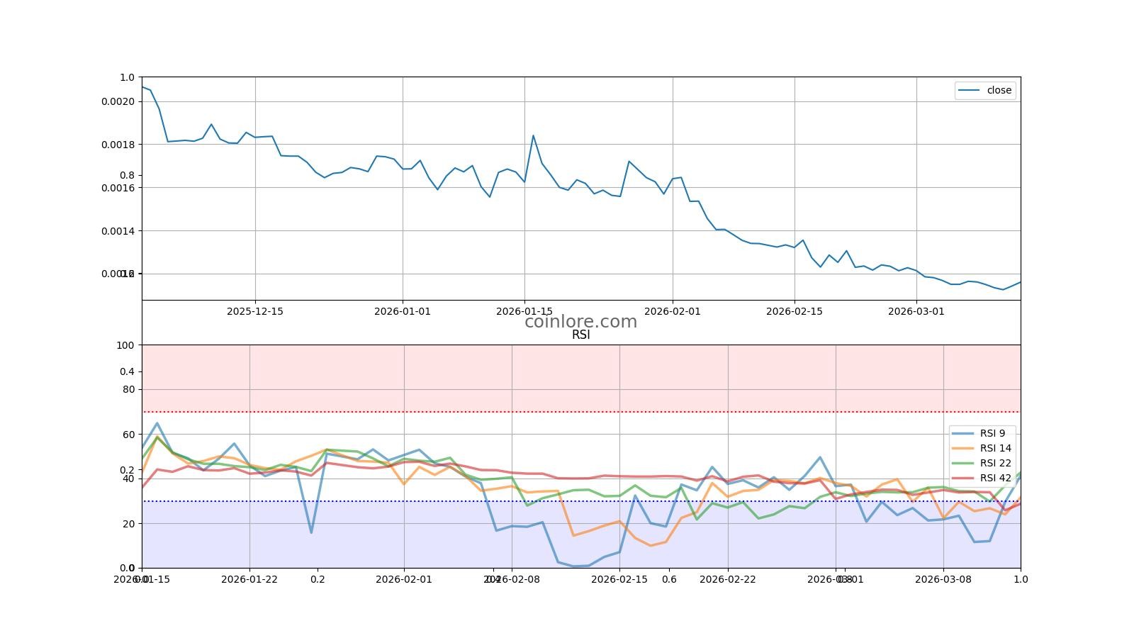 Etherparty RSI indicator