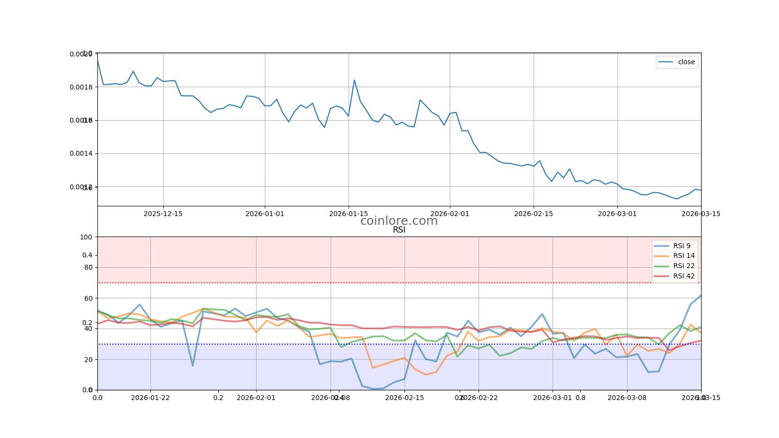Etherparty RSI indicator