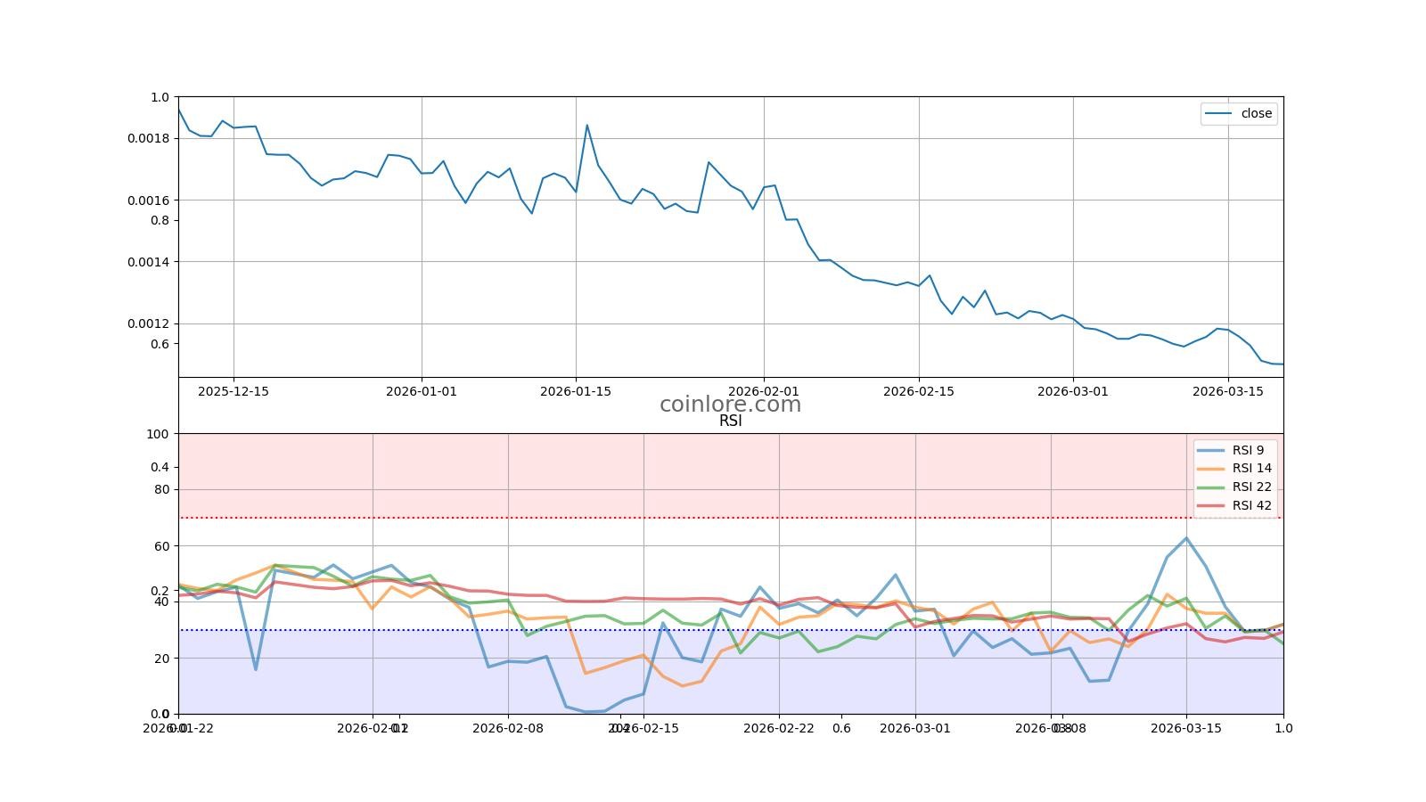 Etherparty RSI indicator