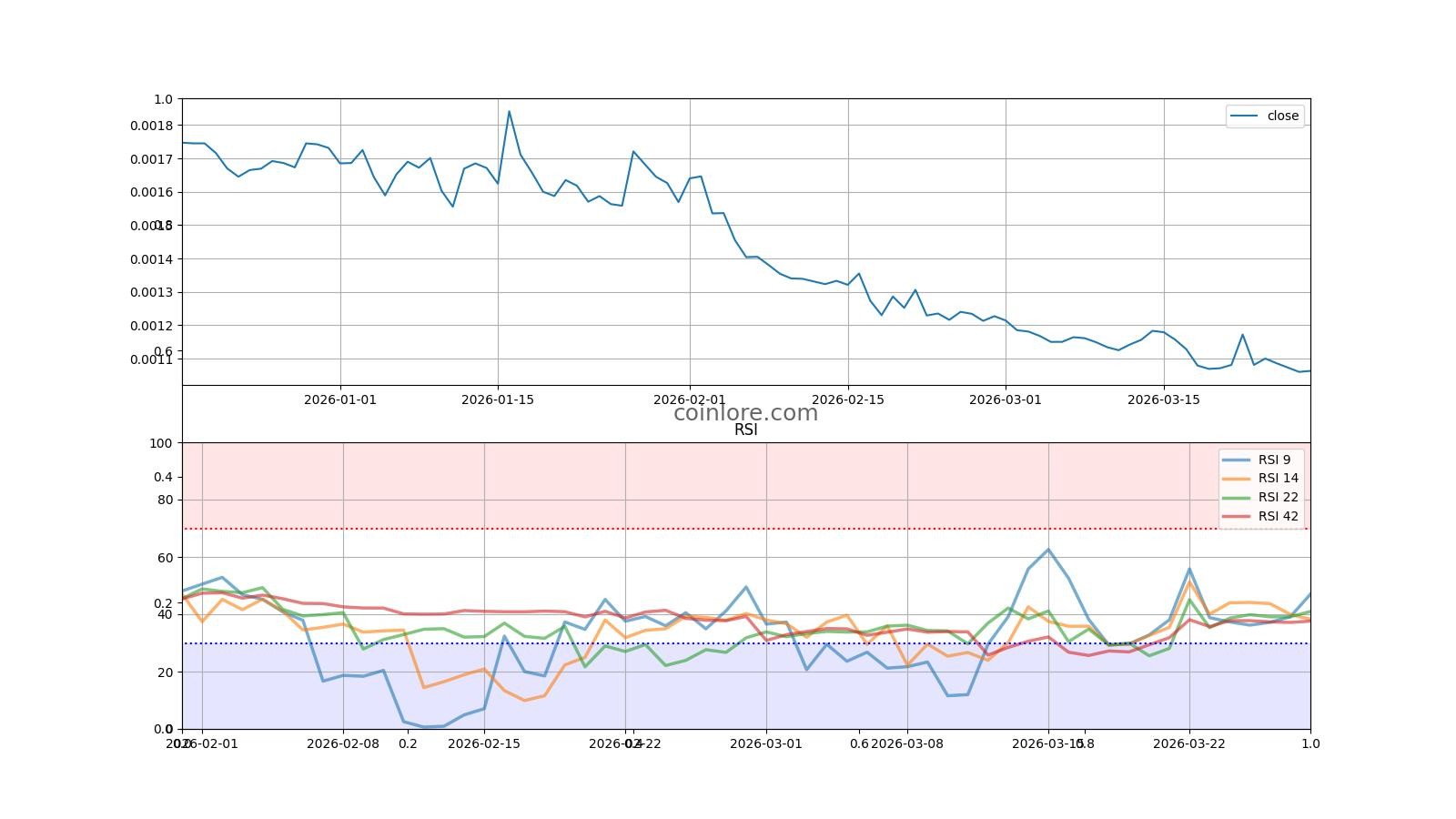 Etherparty RSI indicator