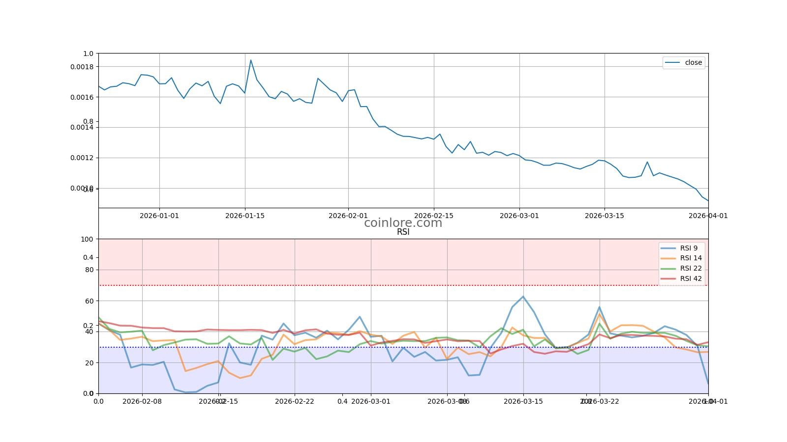 Etherparty RSI indicator