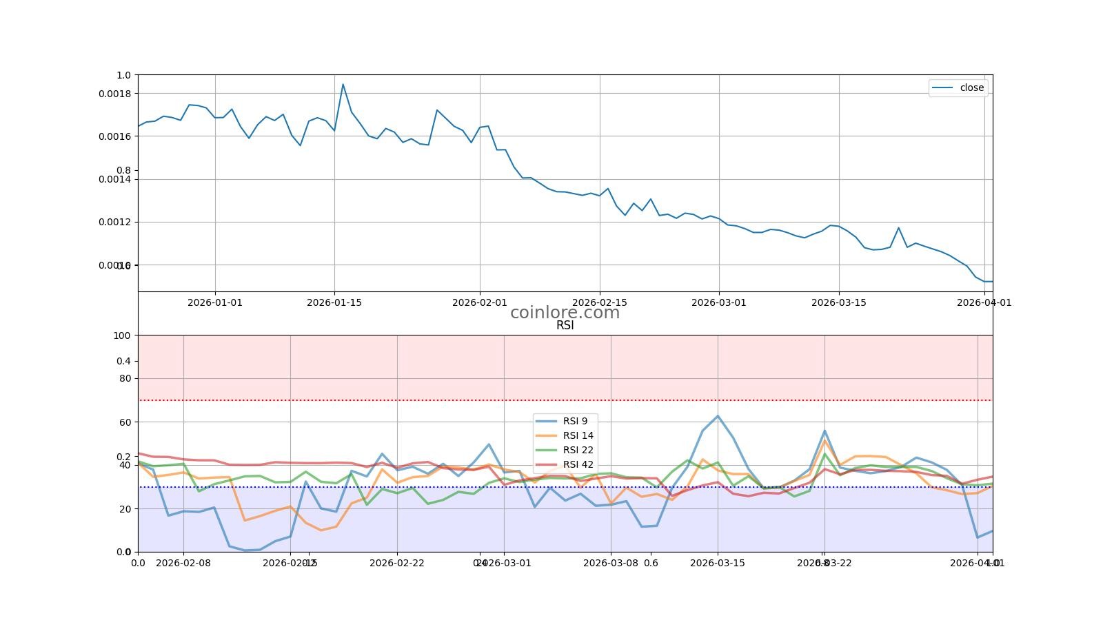 Etherparty RSI indicator