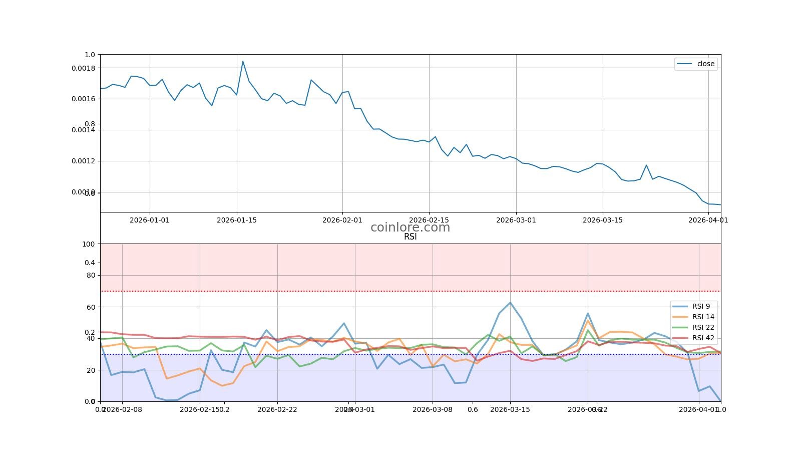 Etherparty RSI indicator