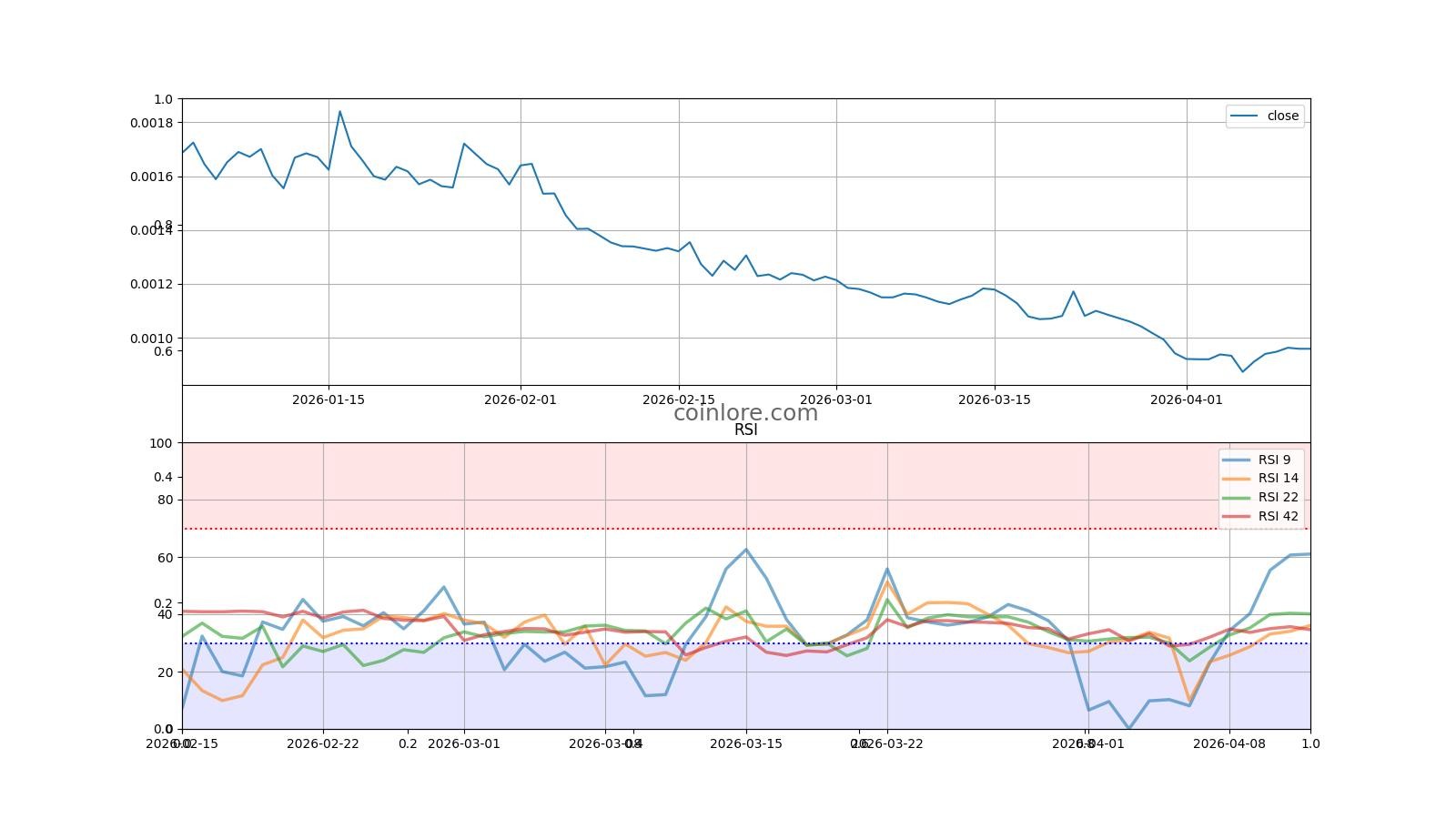 Etherparty RSI indicator