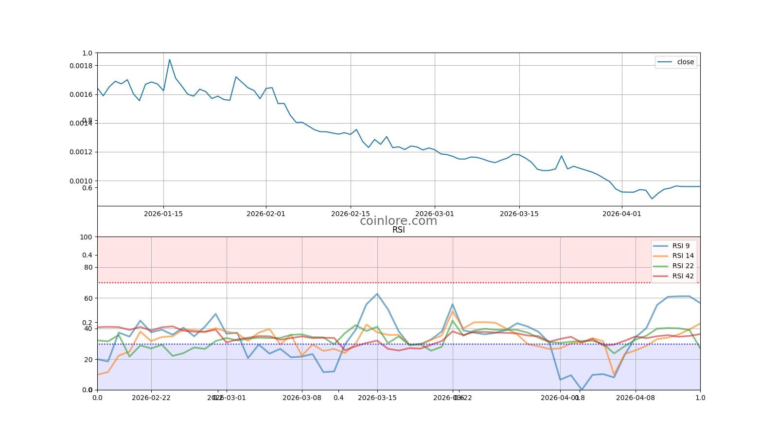 Etherparty RSI indicator