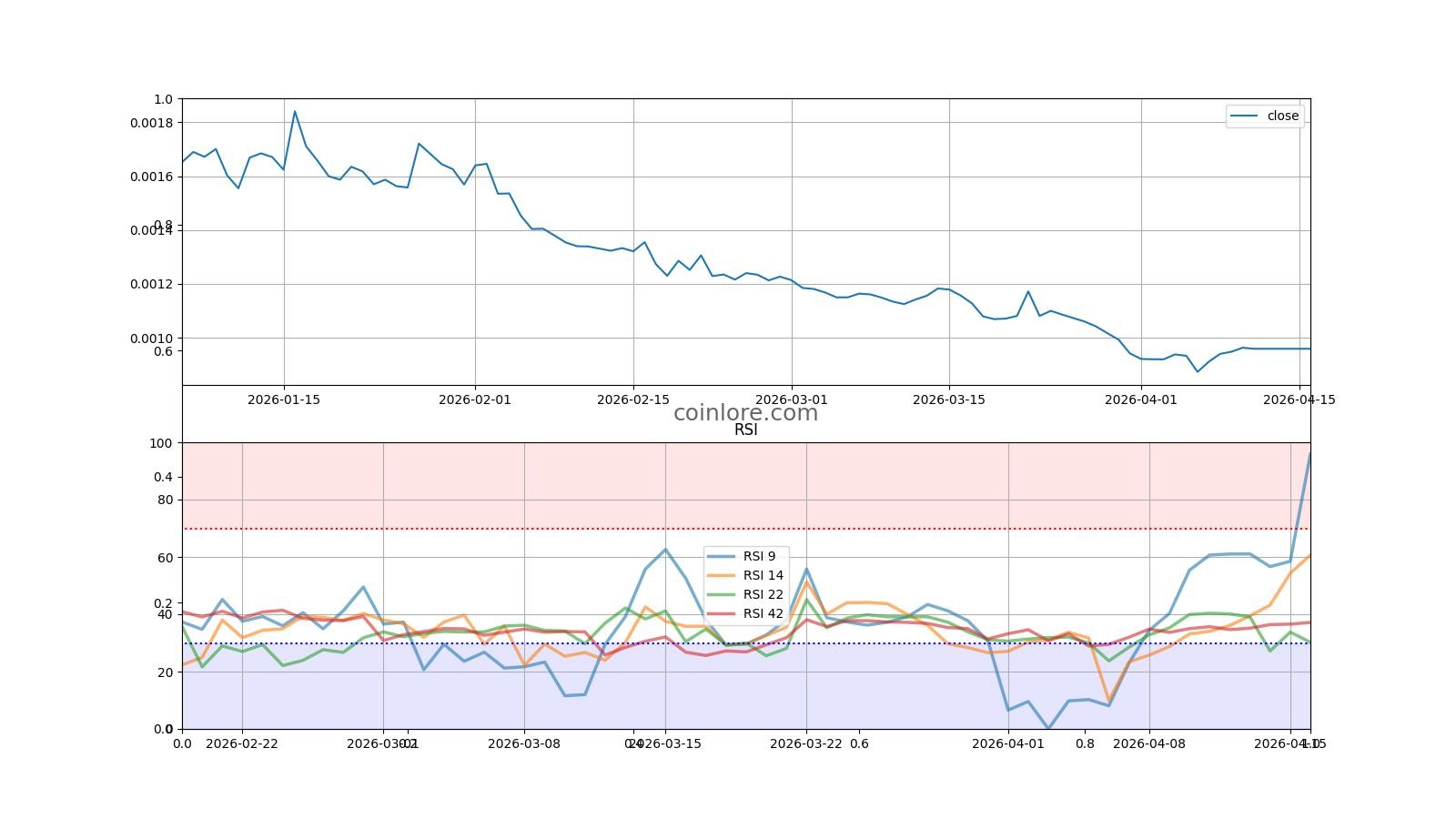 Etherparty RSI indicator
