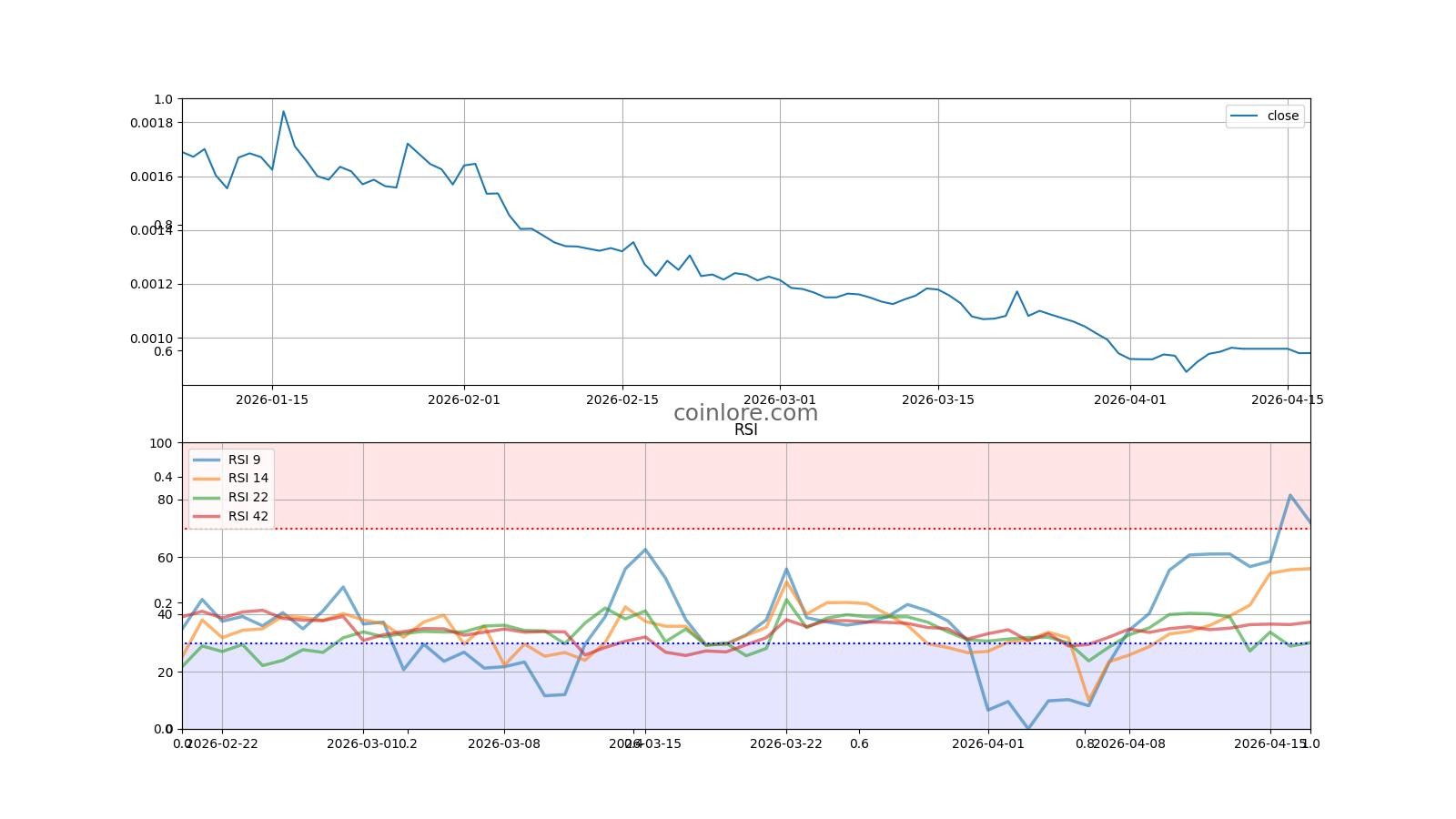 Etherparty RSI indicator