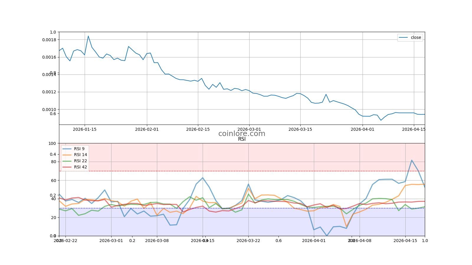 Etherparty RSI indicator