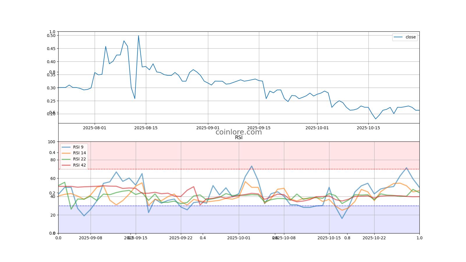 EtherPOS RSI indicator