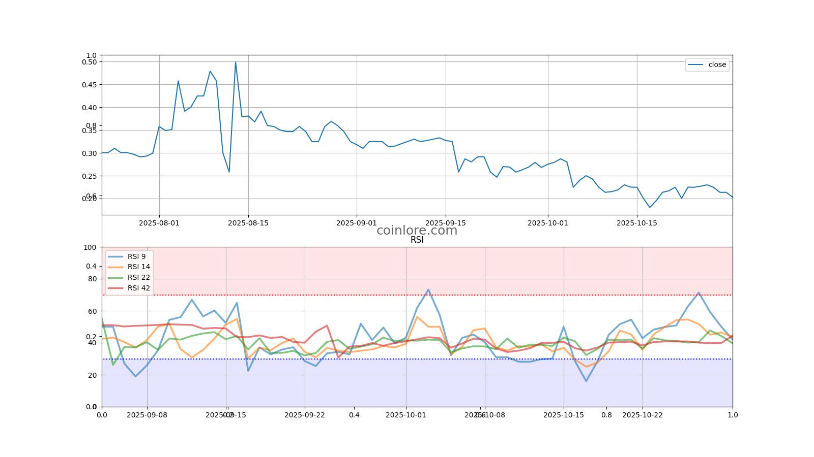 EtherPOS RSI indicator