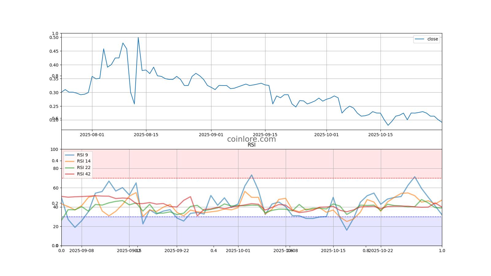 EtherPOS RSI indicator