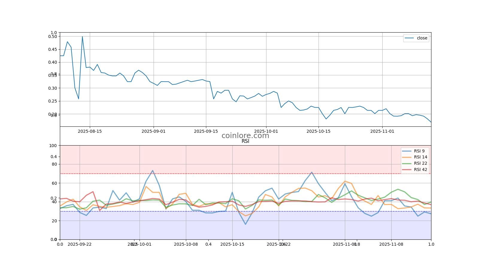 EtherPOS RSI indicator