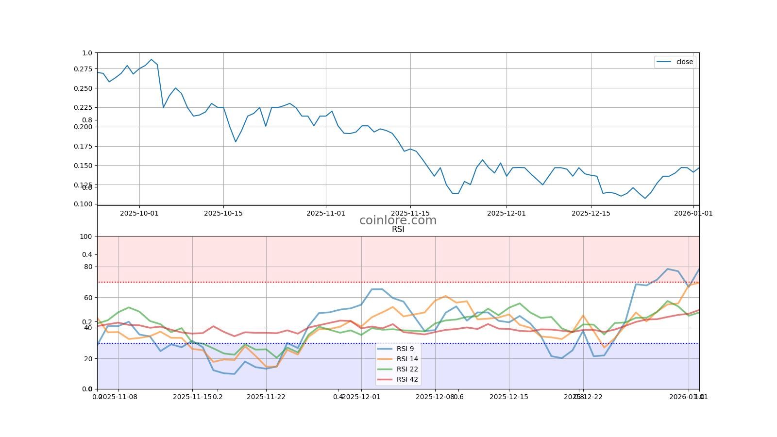 EtherPOS RSI indicator