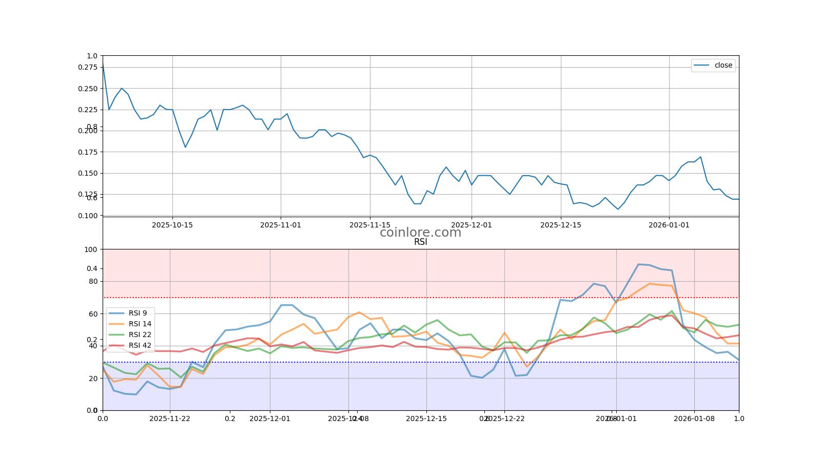 EtherPOS RSI indicator