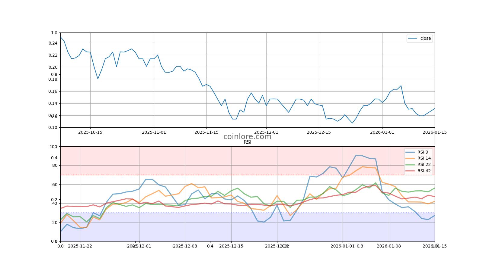 EtherPOS RSI indicator