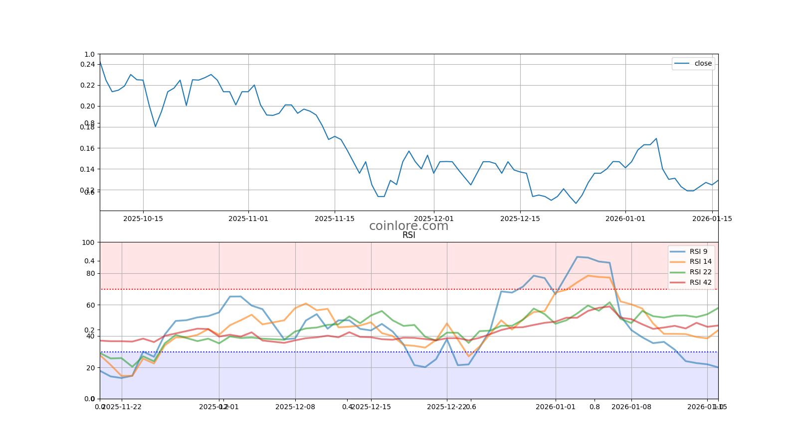 EtherPOS RSI indicator