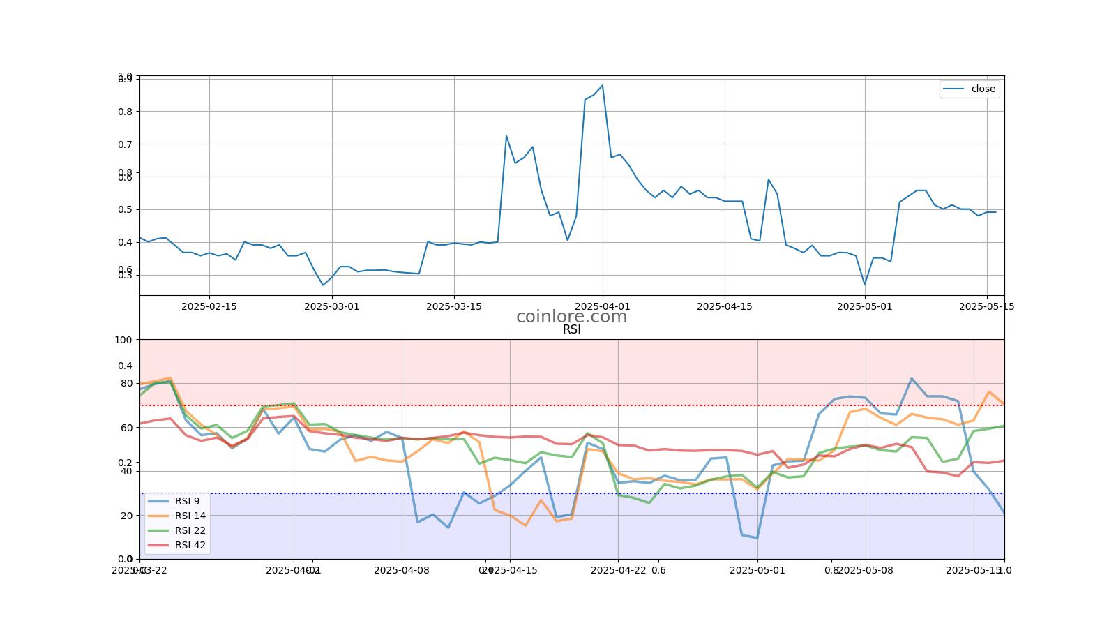 EtherPOS RSI indicator