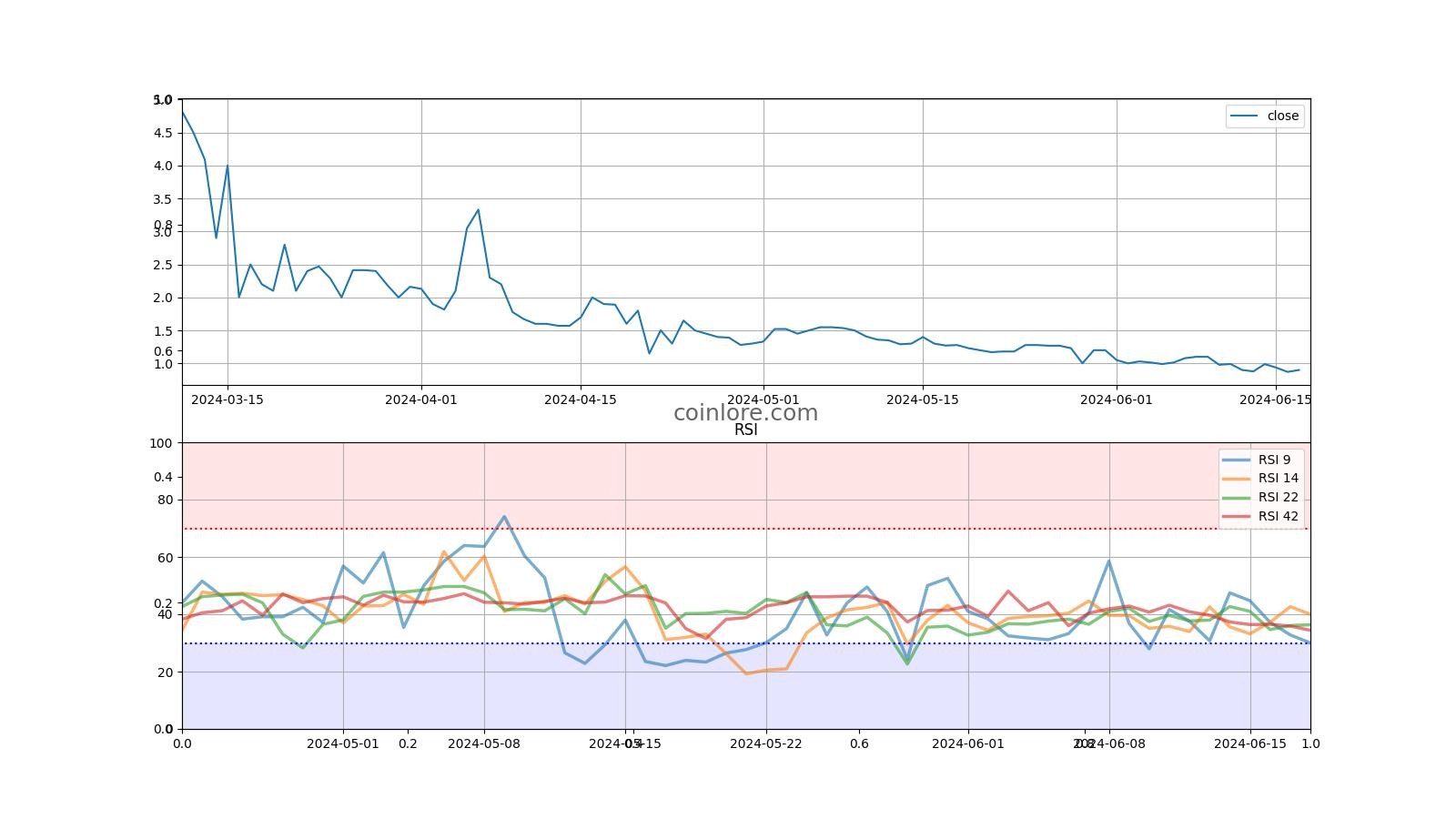 EtherPOS RSI indicator
