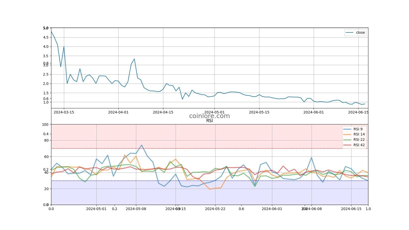 EtherPOS RSI indicator