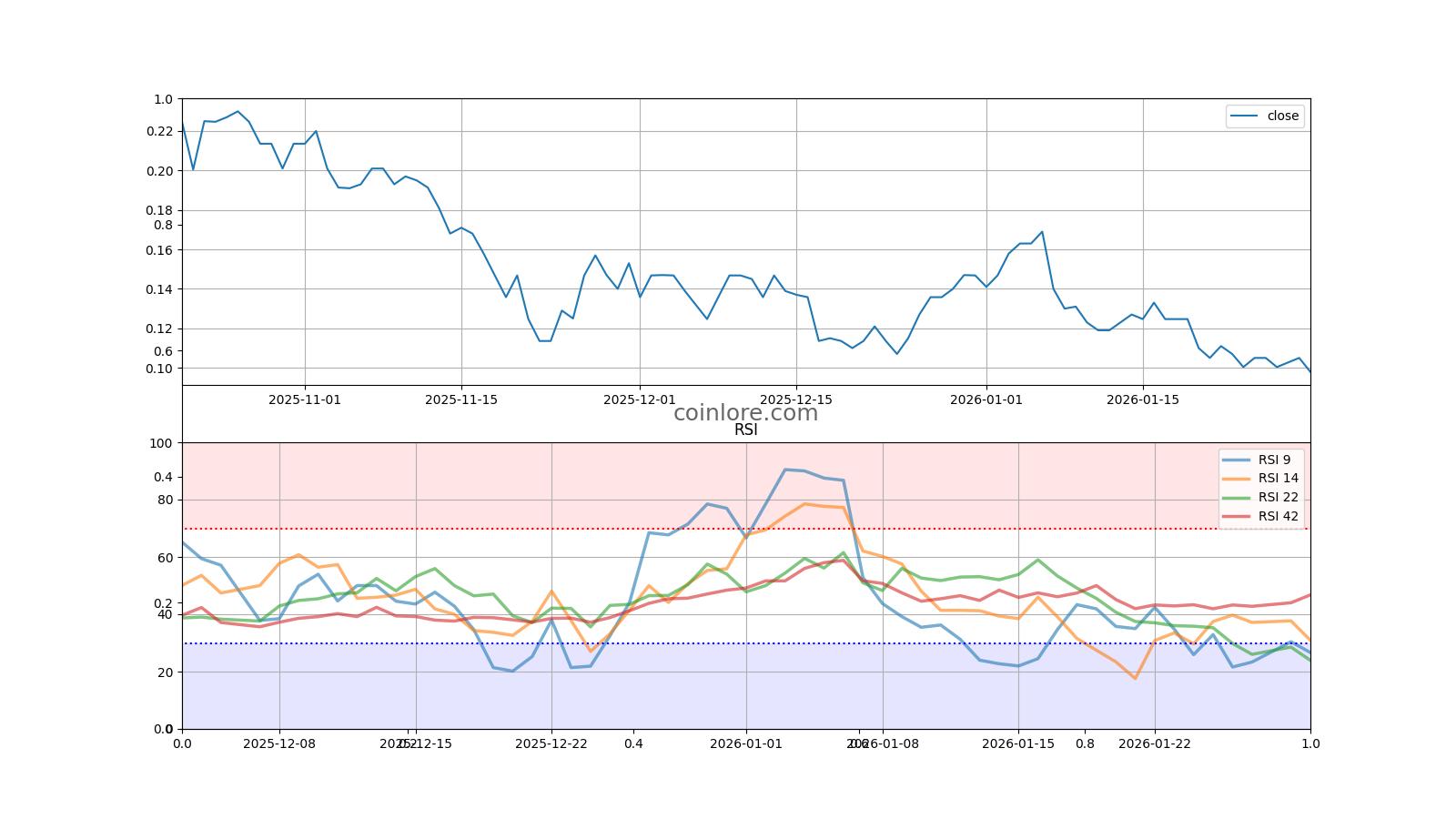 EtherPOS RSI indicator