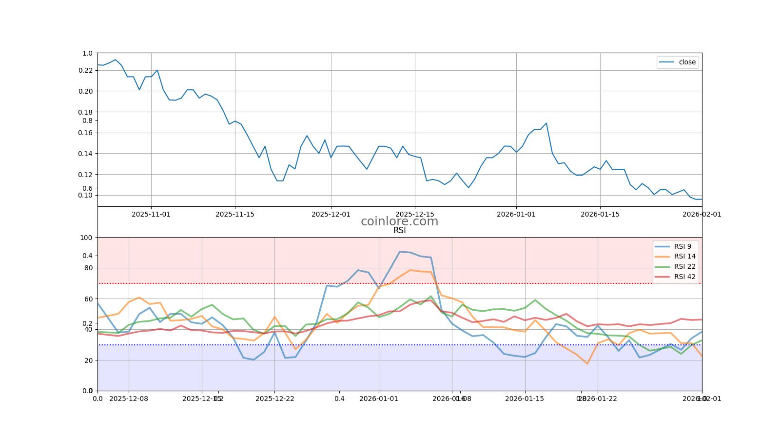 EtherPOS RSI indicator
