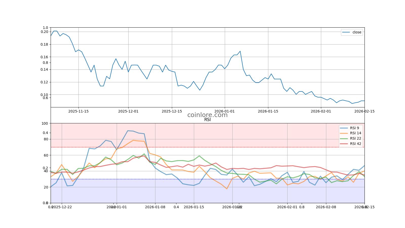 EtherPOS RSI indicator